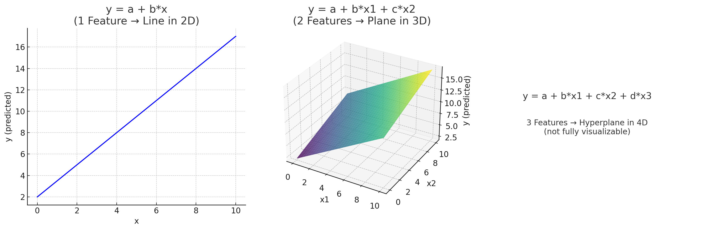 Chapter 3: Supervised Learning - Regression